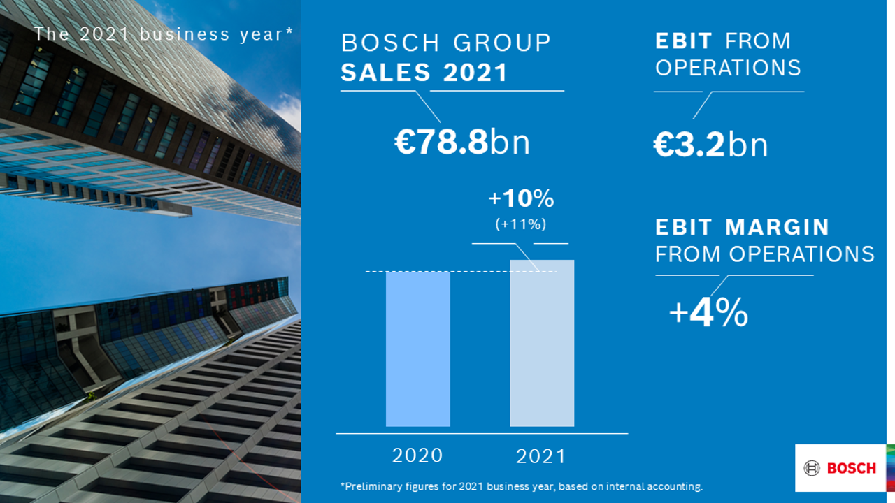 Bosch överträffar 2021 års prognos: Ökar både försäljning och resultat ...